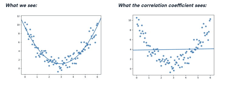 What Is Correlation? Measuring The Relationship Between 2 Variables